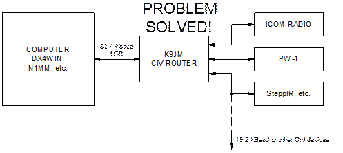 Using DX4WIN with ICOM radios and the ICOM PW-1 amplifier